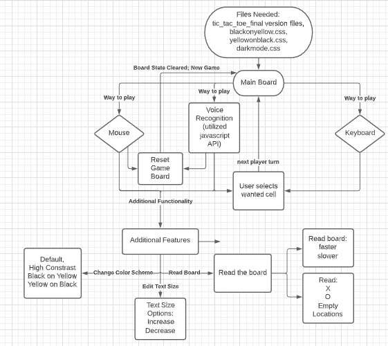 The state digram was made using lucid charts.